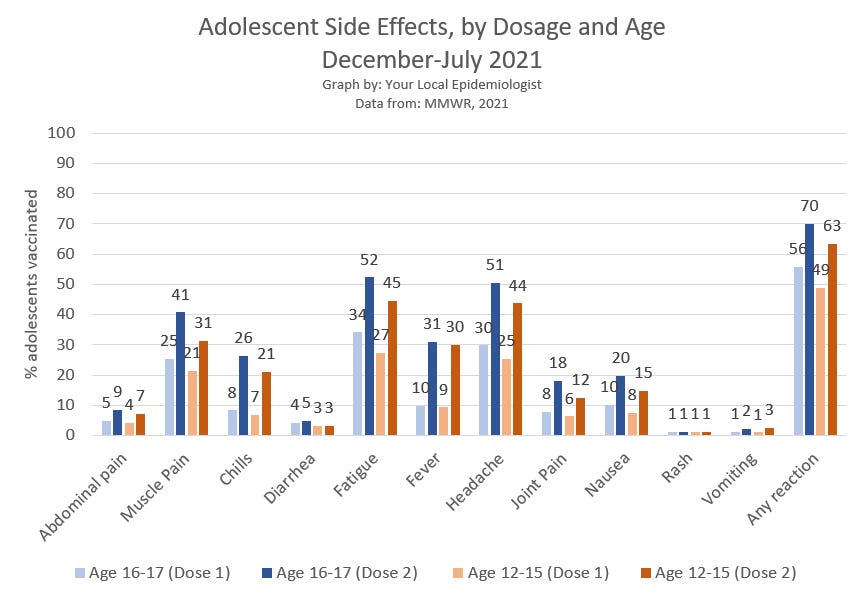 Vaccines continue to be safe for adolescents
