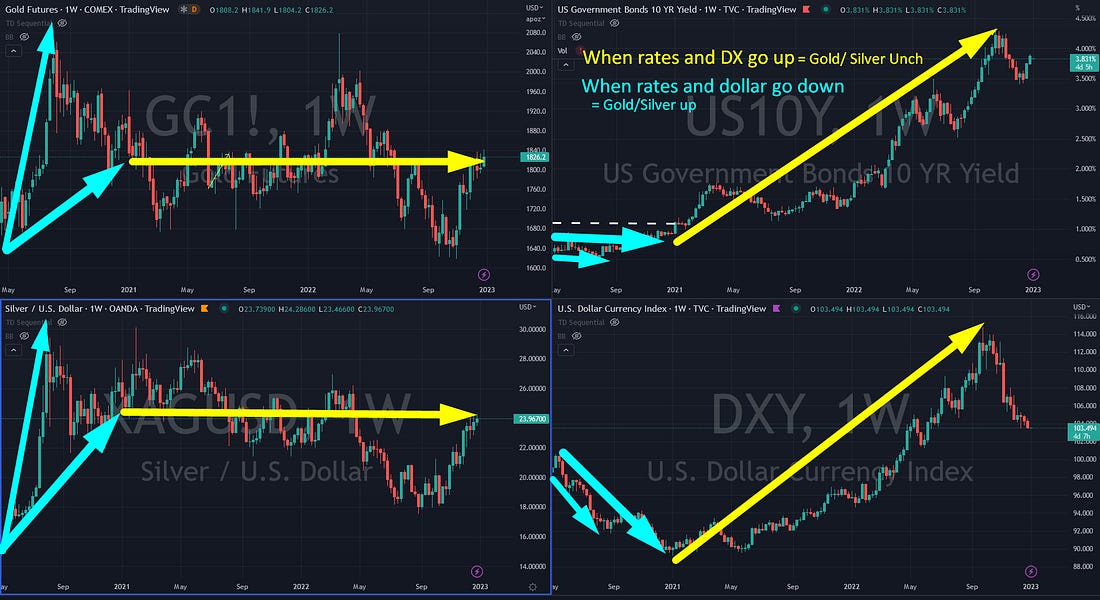 Gold, Silver, Analysis/Charts | Market Rundown - by VBL