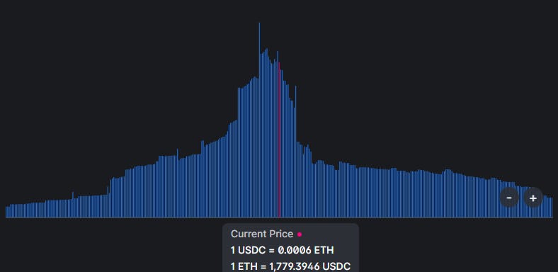 Deriving Uniswap v3 from v2 - by Eric Falkenstein