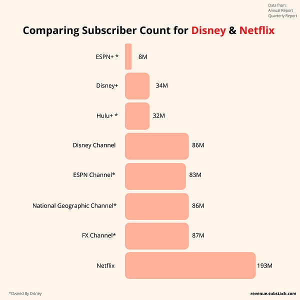 Comparing Disney and Netflix Subscriber Count