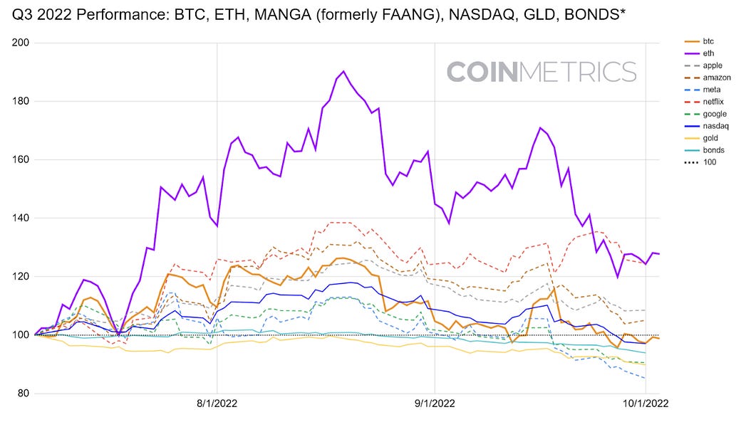 Coin Metrics' State of the Network: Issue 175