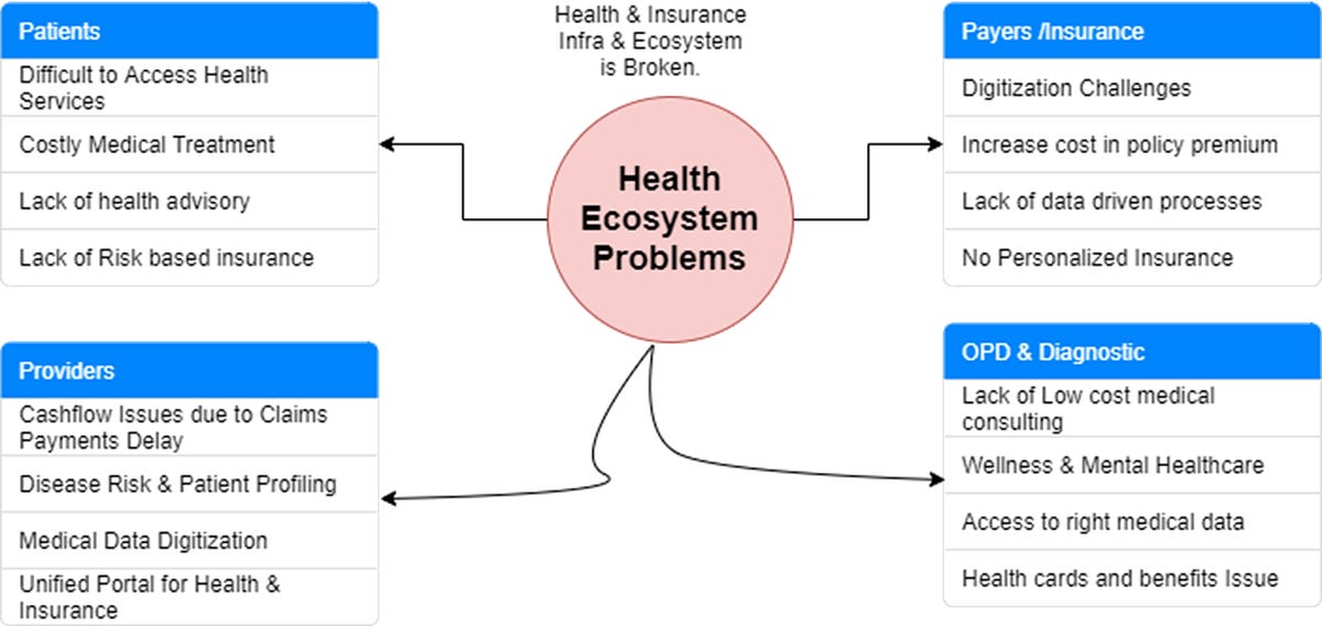 Automating End to End Health Claims using AI & Data: ALFRED HEALTH CLAIMS Automating End to End Health Claims using AI & Data: ALFRED HEALTH CLAIMS