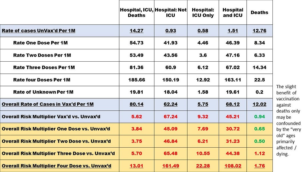 More NSW Data Evaluation: Vax'd Have 5.62x Risk Multiplier of ...