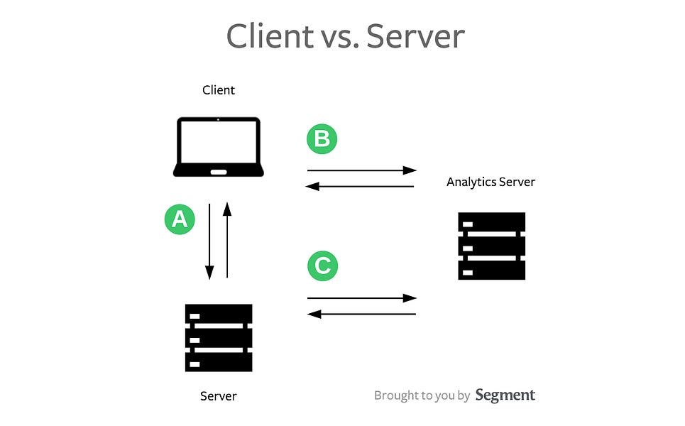 When To Use Client-Side Or Server-Side Events For Analytics - Issue 51