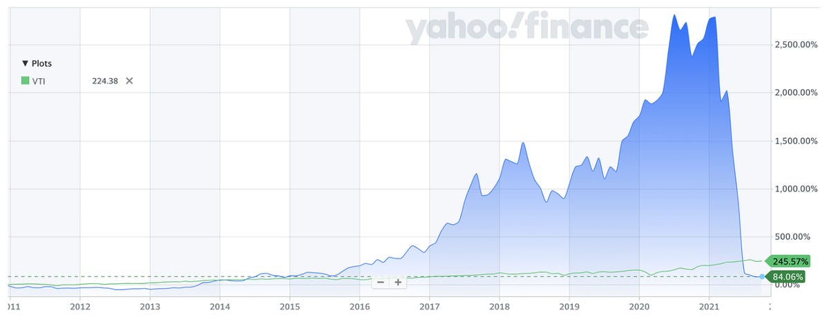 Doogles' Q3 2021 Portfolio Update (aka, China Takes a Turn)