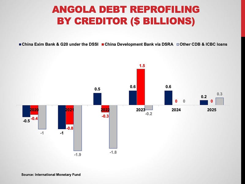 Angola’s debt reprofiling deal with two Chinese banks eclipses DSSI ...
