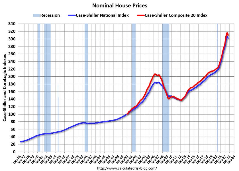 Inflation Adjusted House Prices 2.3% Below Peak