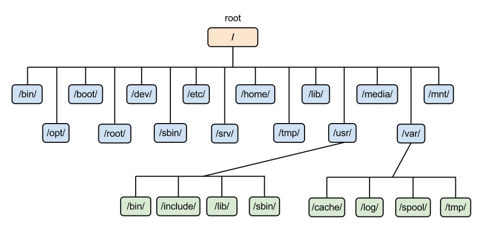 Navigating The Unix Terminal - by Uchechukwu Emmanuel