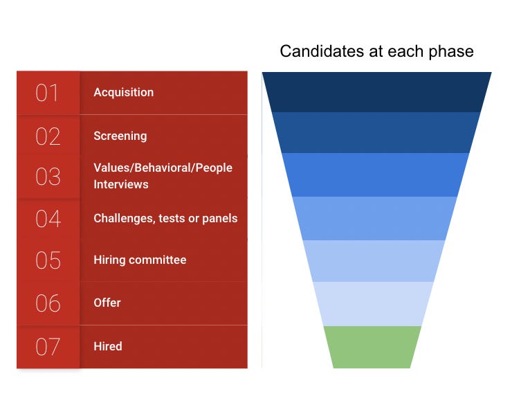 Getting up to speed on Hiring - by Gleicon Moraes