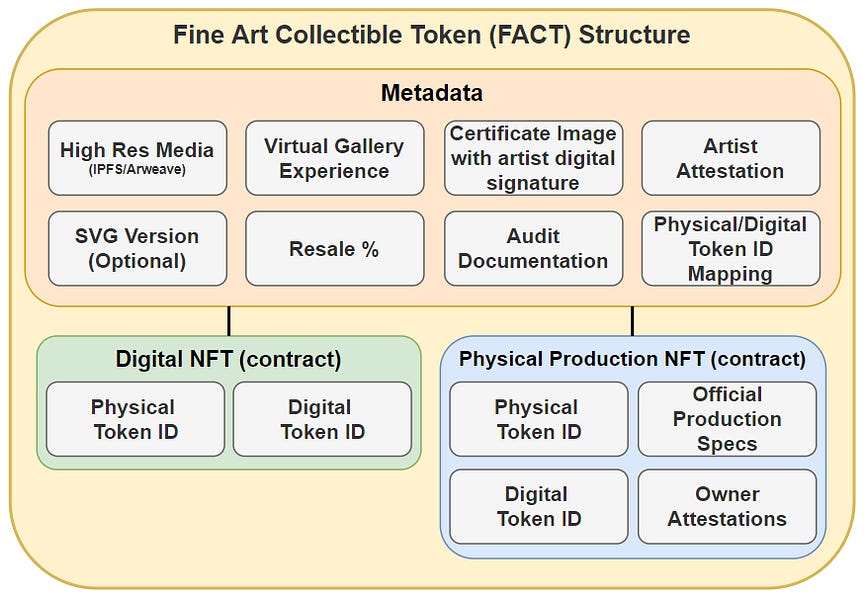 Fine Art Collectible Token (FACT) Framework
