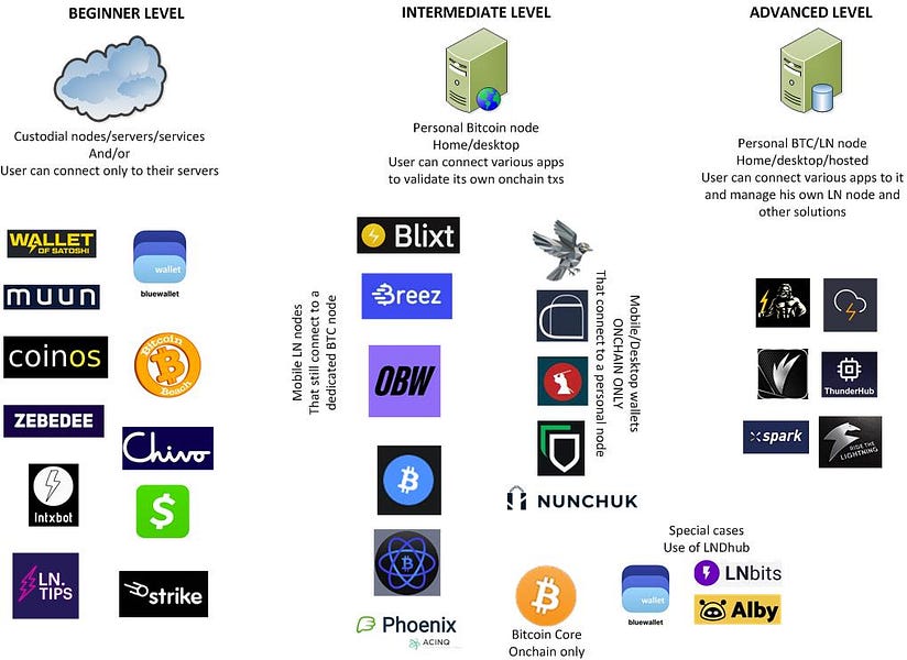 Getting started with Lightning Network