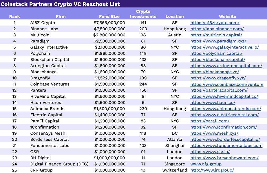 Raising Crypto VC in Today’s Market - by Ryan Allis
