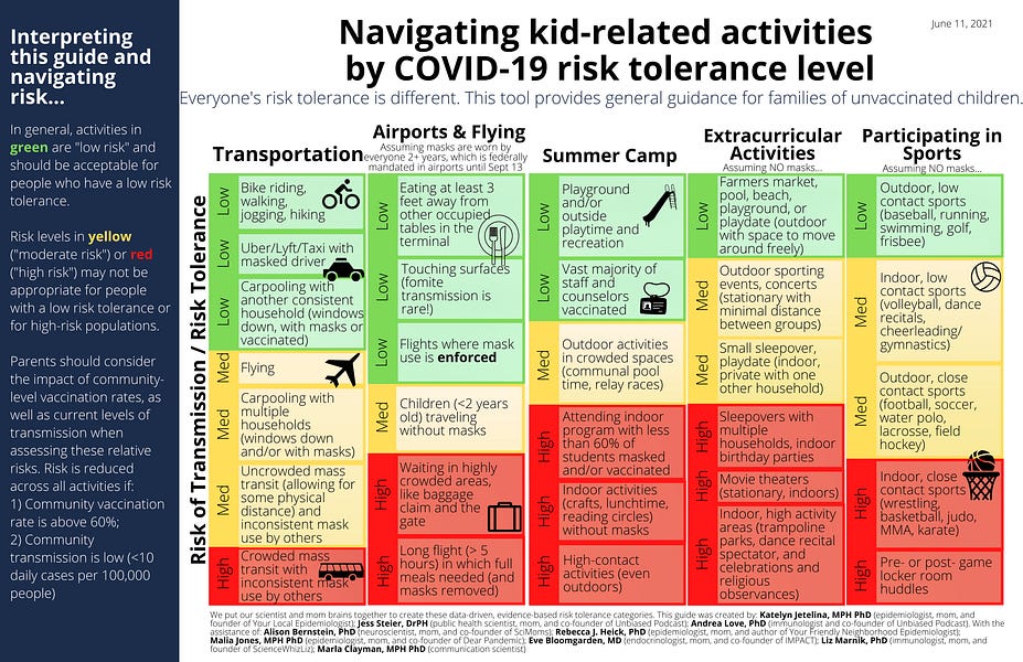 Navigating kid-related activities by COVID-19 risk tolerance level