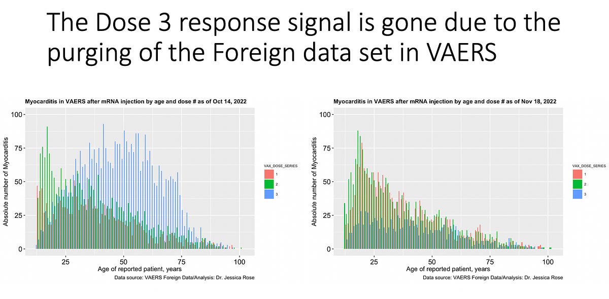 The foreign data set was gutted this week in VAERS and the cancer ...