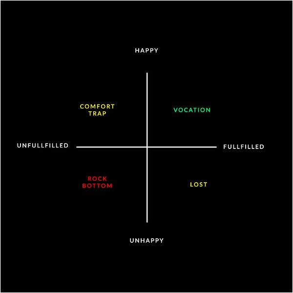 The four quadrants of the pursuit of Vocation - by Zan ⚡️