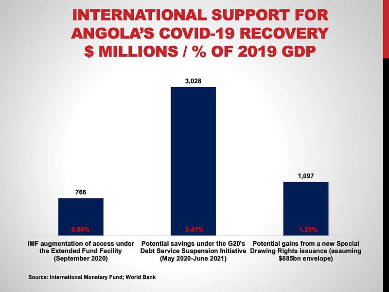 Inflation is on the decline for the first time in 14 months; Angola ...