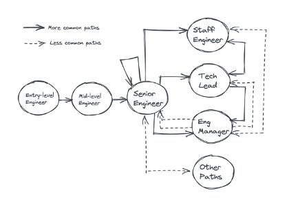 Engineering Career Paths at Big Tech and High-Growth Startups