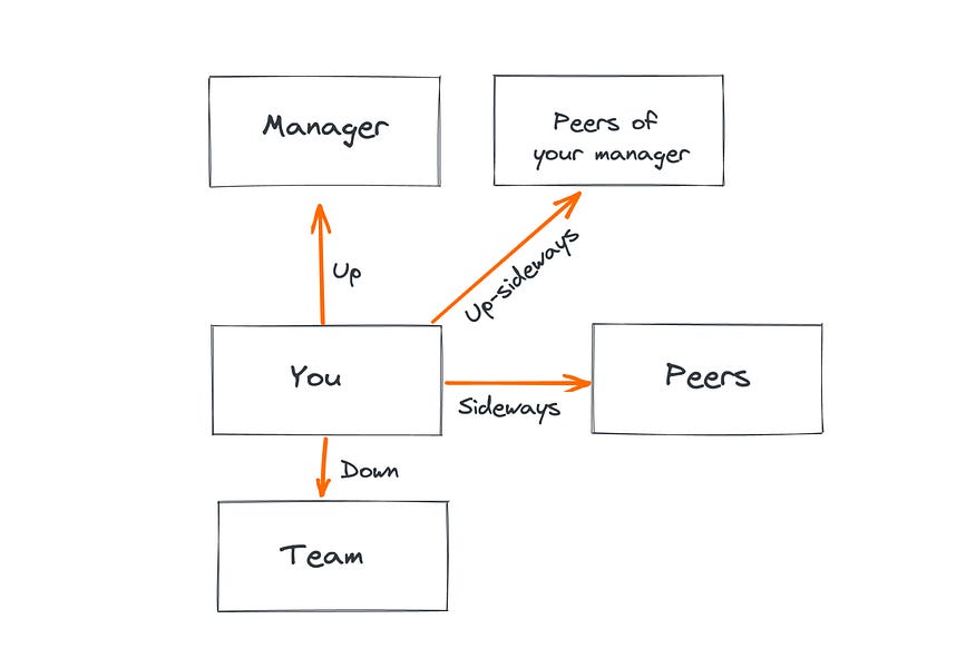 Internal politics for software engineers and managers: Part 2