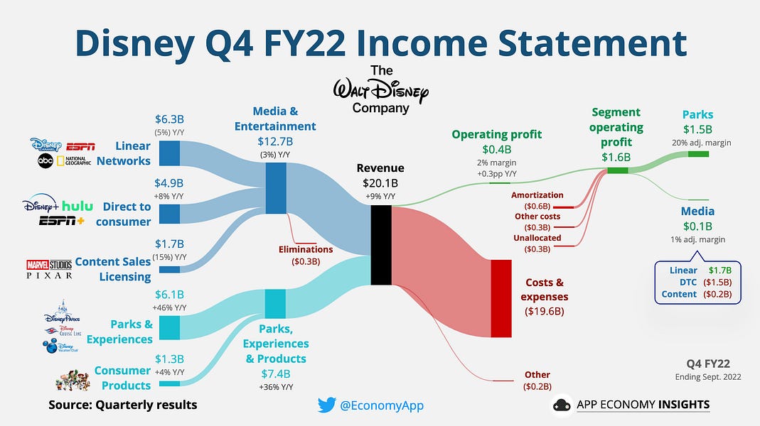 🐭 Disney: Creative Destruction - by App Economy Insights