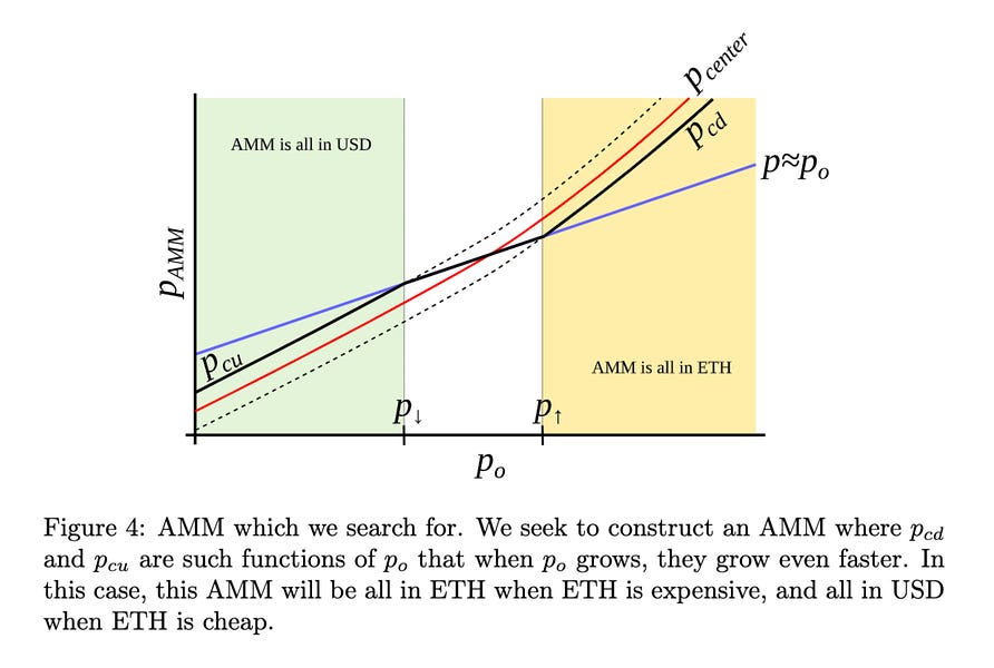 Web3: Curve's goes from stablecoin AMM to stablecoin issuer; Ledger's ...