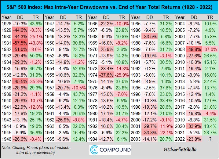 Retorno anual histórico del SP 500 y caídas intra anuales de cada año
