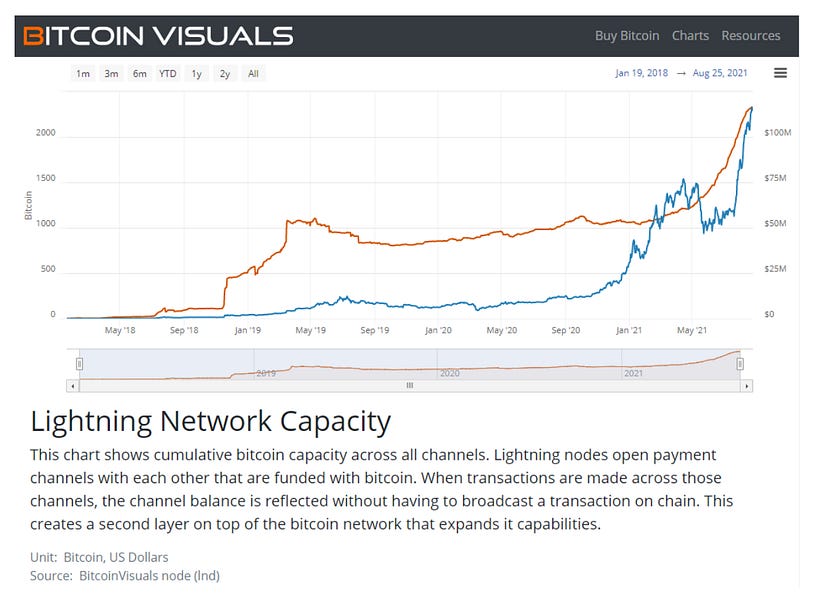 Lightning Network Overview - by Anthony Pompliano