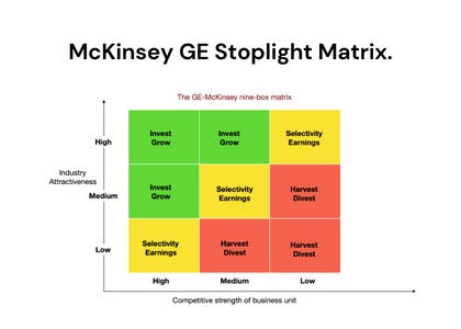 McKinsey GE Stoplight Matrix.
