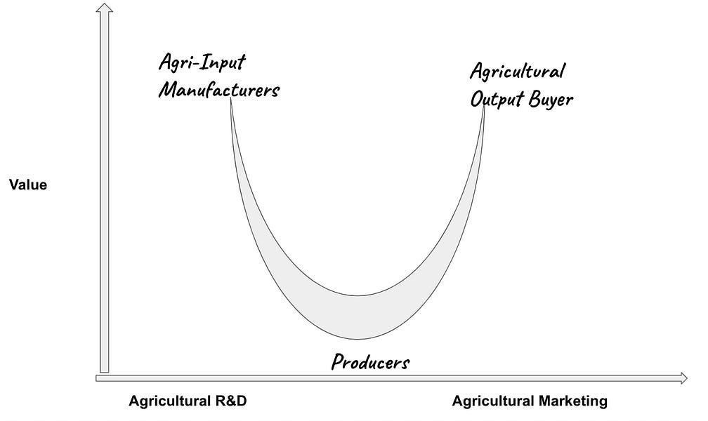 4. Vegrow, Aggregation Theory and Future of Agriculture🧑‍🌾