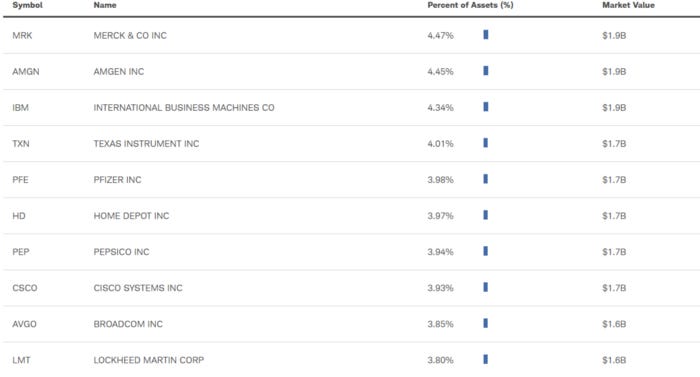 The Best Dividend ETFs for 2023 - by Dan Jordan