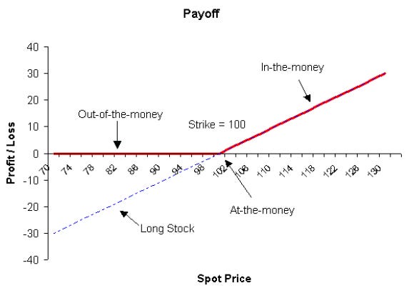 Activities with (positive) asymmetric returns - by Tom