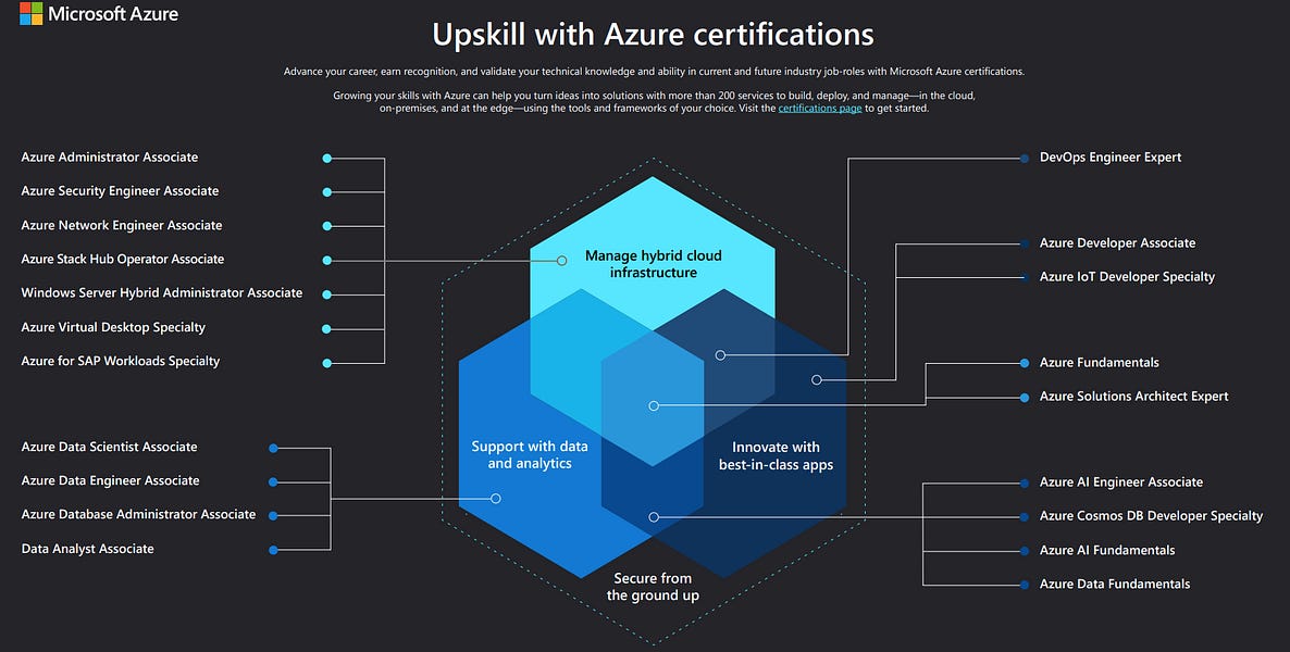 The Microsoft Azure Certification Paths