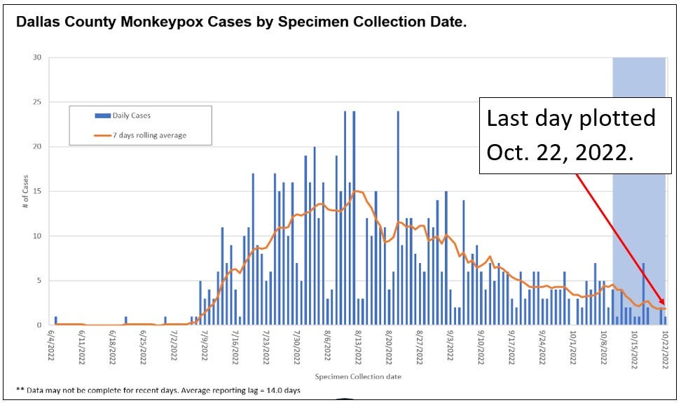 Monkeypox tracking grinding to a halt at Dallas County health.