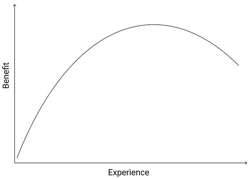 How to frame (or reframe) problems - by Shaw Li