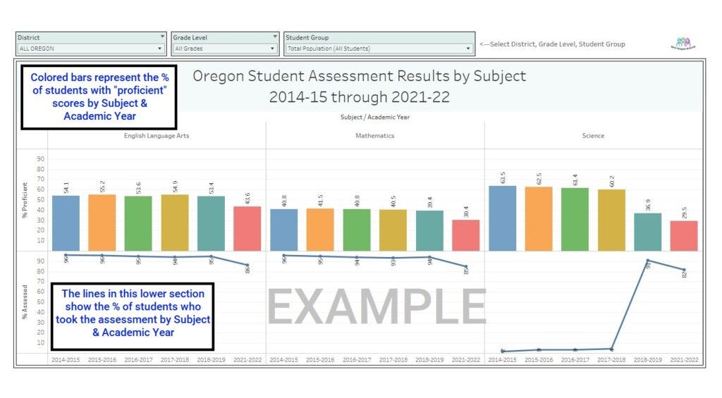 Oregon K-12 Student Assessment Results Continue to Decline