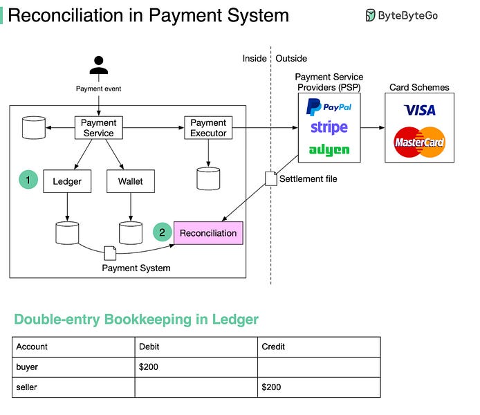 Payment reconciliation - by Alex Xu - ByteByteGo Newsletter