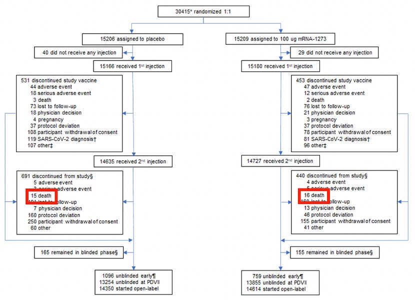 Efficacy of the mRNA-1273 SARS-CoV-2 Vaccine at Completion of Blinded ...