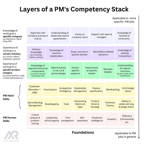 5 Competency Layers of Product Management