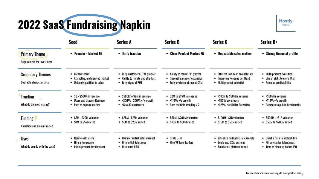The 2022 SaaS Fundraising Napkin - by CJ Gustafson