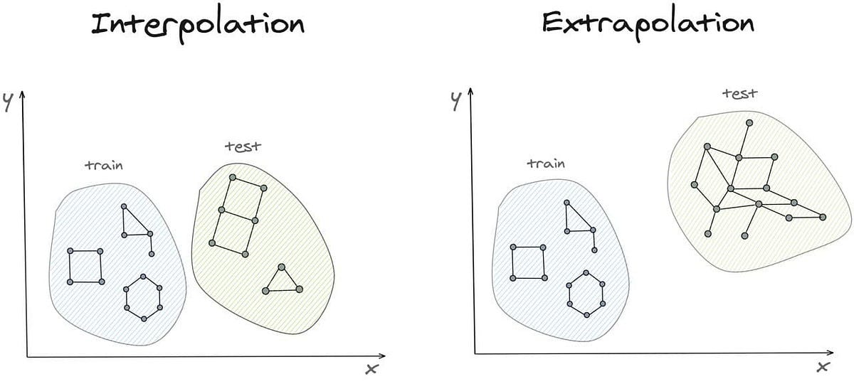 GML Newsletter: Interpolation and Extrapolation of Graph Neural Networks