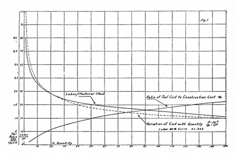 Wright's Law and Productivity Growth - by Richard Durant