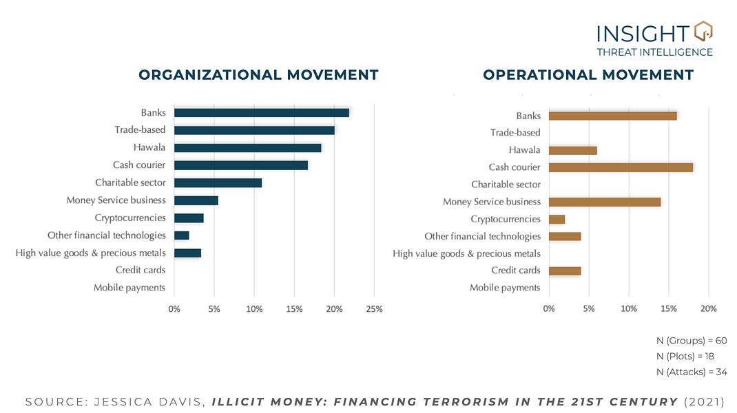 The UN says up to 20% of terrorist financing cases involve crypto!