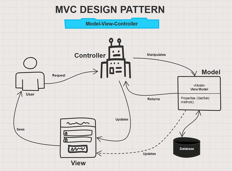 📊What is MVC Design Pattern? - AASAN || Tech by Wajid Khan