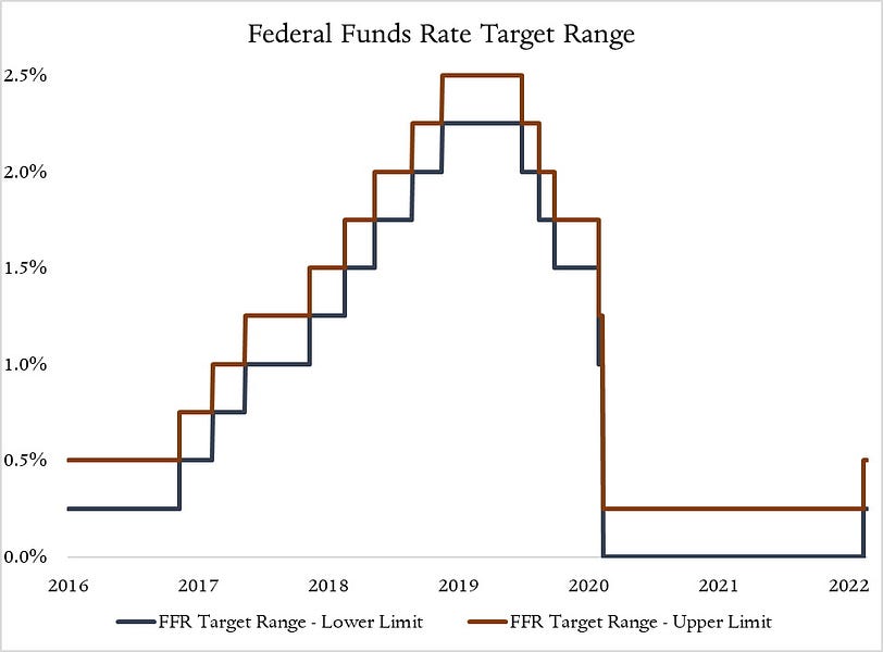 A Very Basic Primer on Interest Rates