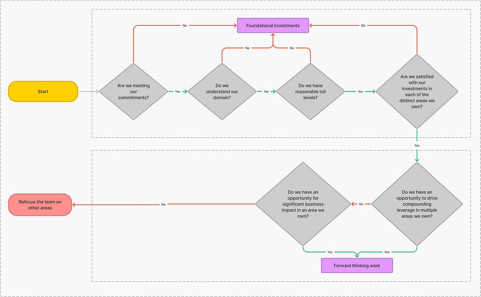 Systemizing Platform Strategy - by Utsav Shah