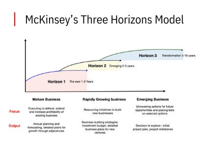 McKinsey’s Three Horizons Model