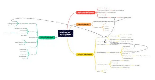 My manager’s playbook - My Engineering Manager Mind Map