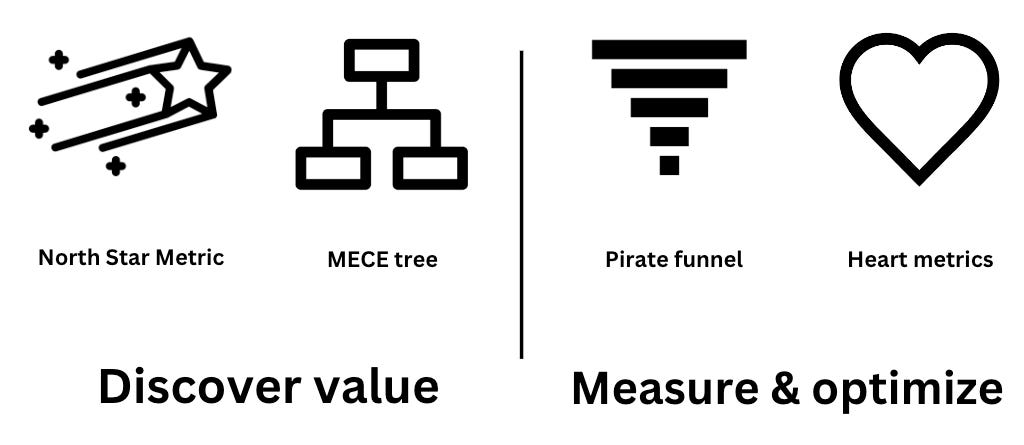North Star Metrics: a framework for creating value