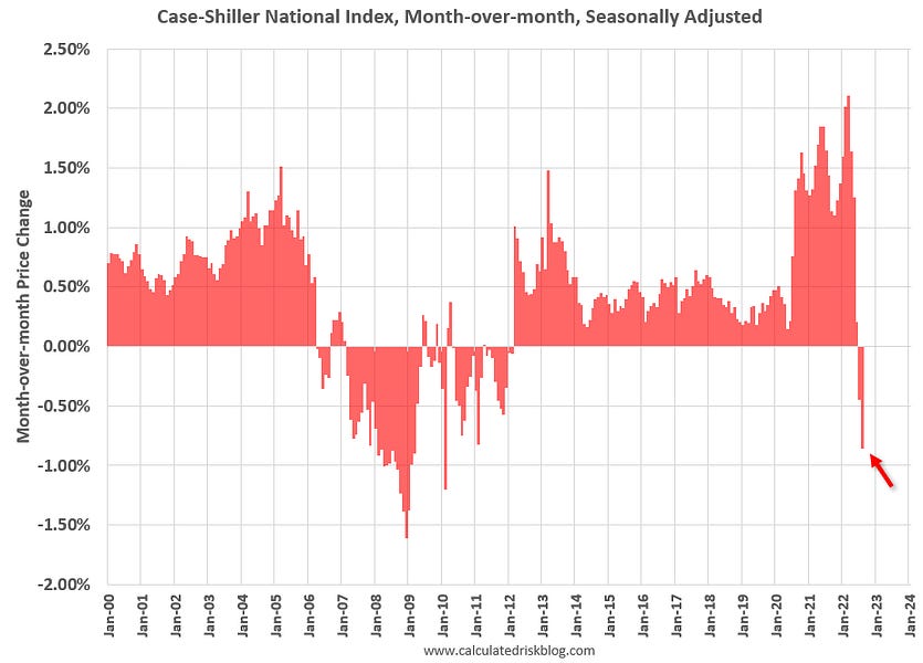 Case-Shiller: National House Price Index "Continued to Decelerate" to ...