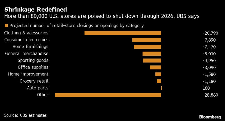 Shrinkage Lies Ahead for U.S. Retail Stores in UBS’s View