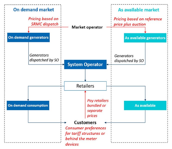 Are Two Energy Markets Better Than One? - by George Angwin